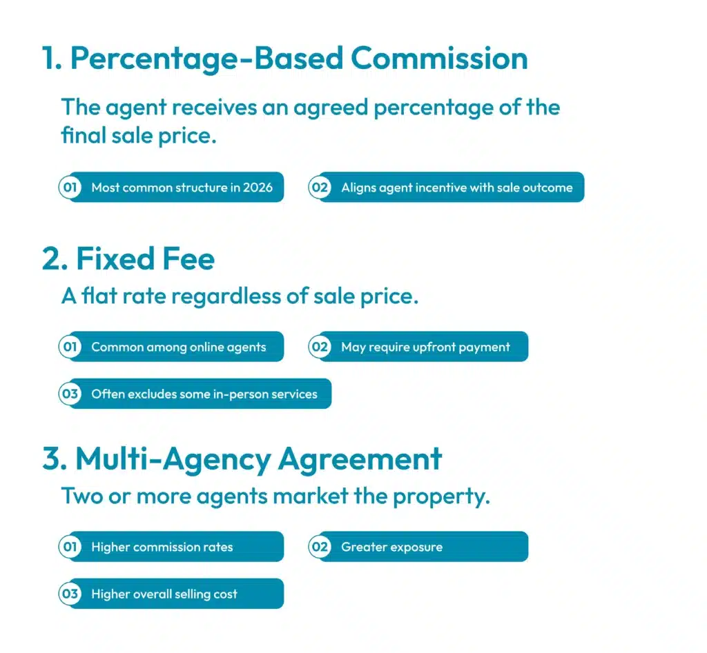 Estate Agent Fees in the UK (2026): Breakdown for Home Sellers | DNS ...